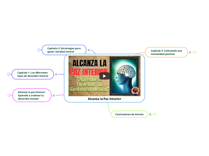 Alcanza la Paz Interior - Mind Map